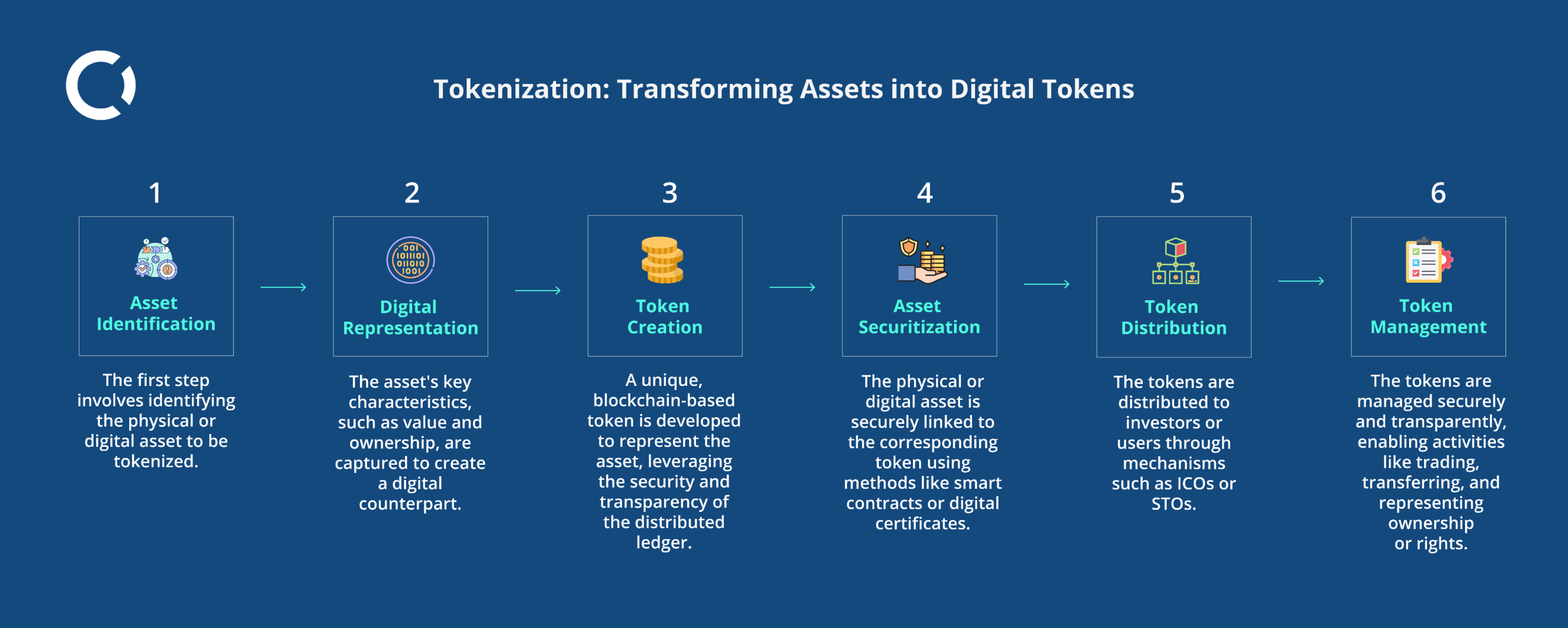 What is the Tokenization Process? A Layman’s Guide for Everyone ...