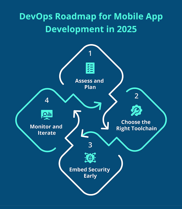 Mobile DevOps in 2025: CI/CD, GitOps & AI in Action